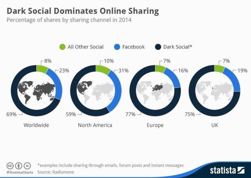 5 Modi Per Aumentare Le Condivisioni Sui Social