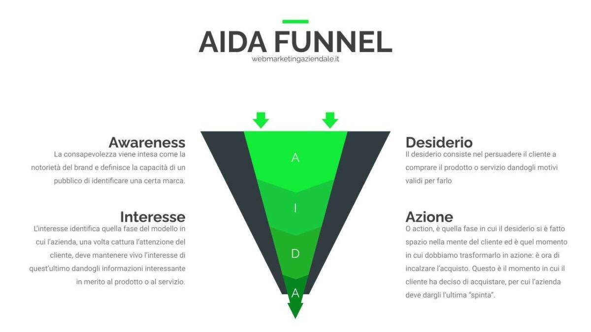 Modello AIDA, Le 4 Fasi Per Un Marketing Che Converte